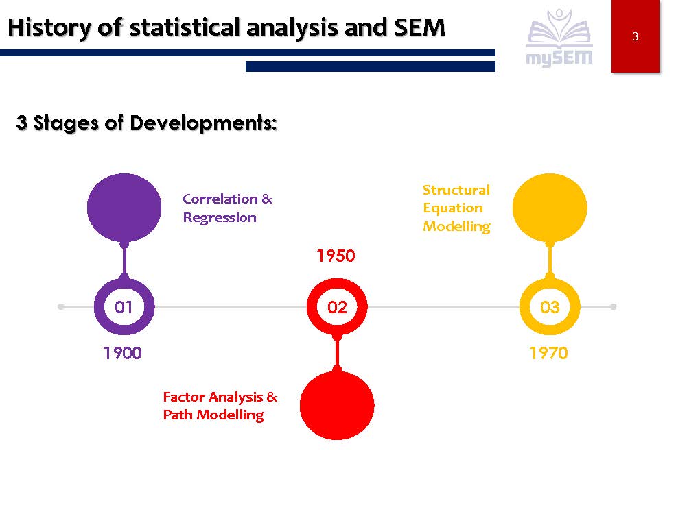 PLS-SEM with SmartPLS 3